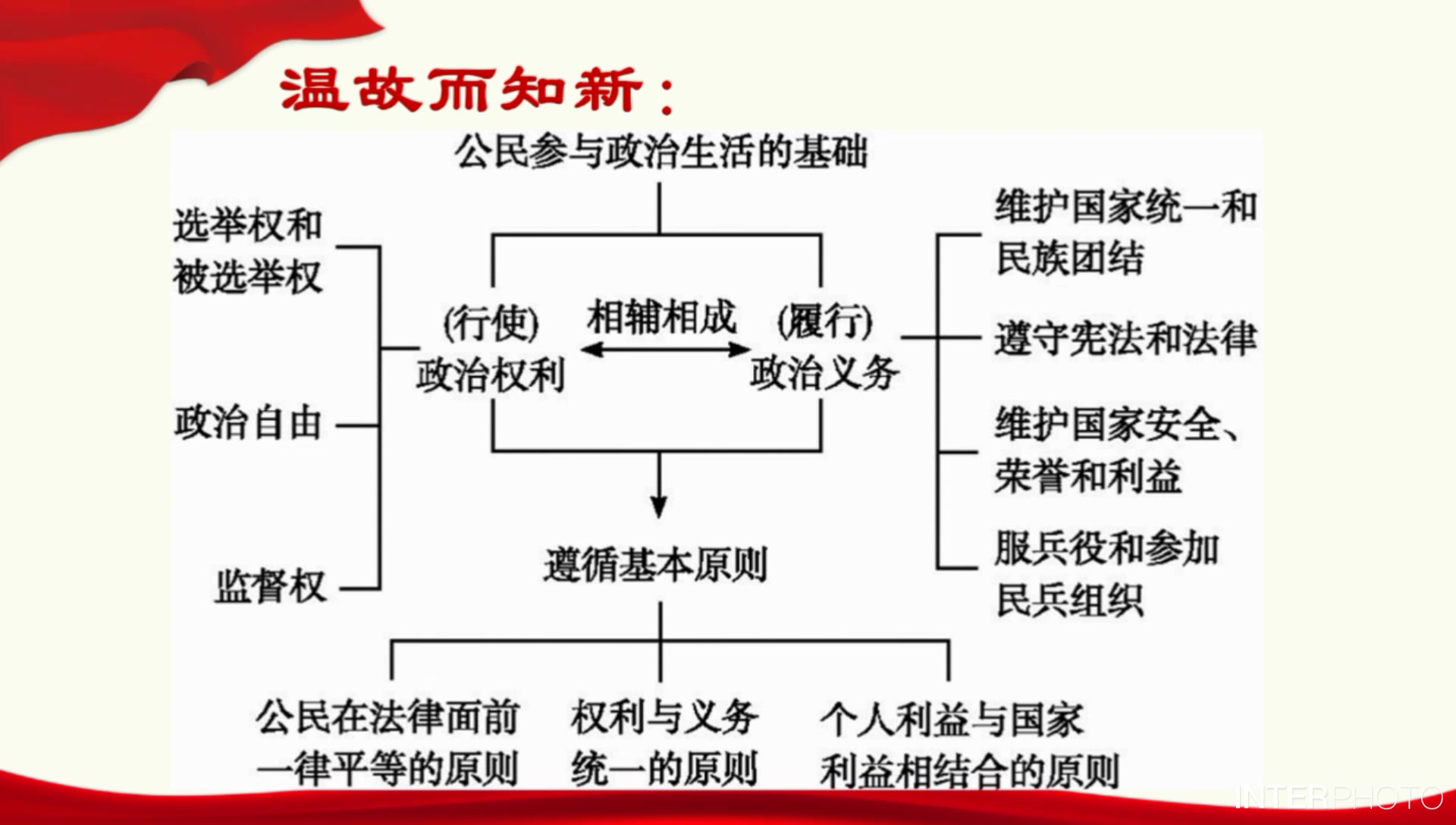 【大庆一中2019级高一年级视频课】(3月5日政治·王新宇)第二课第一...