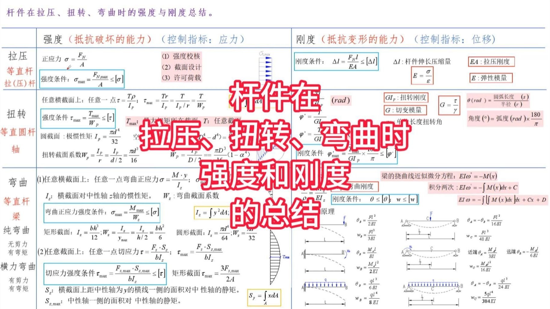 杆件在拉压、扭转、弯曲时强度和刚度的总结