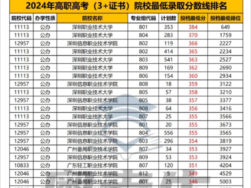 广东高职高考“3+证书”专科院校汇总及最低录取分数线排名。快来...