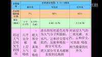 对流层大气的受热过程 (李双)