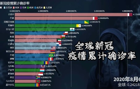 全球新冠疫情累计确诊比例(截至2022年9月23日)