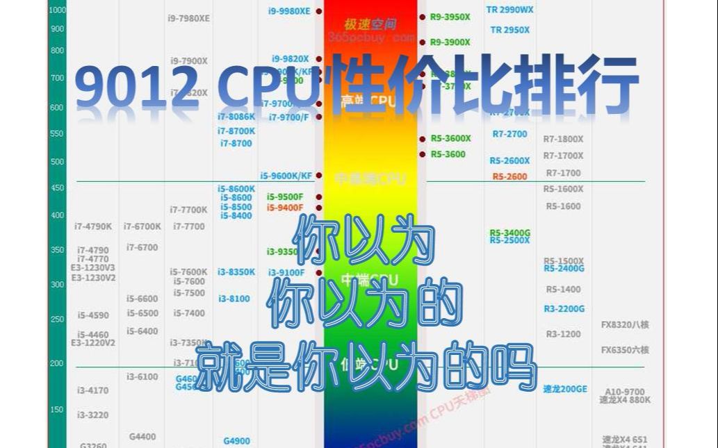 9012年 游戏CPU性价比排行榜 3600第三 9400f仅排第二 3700x!