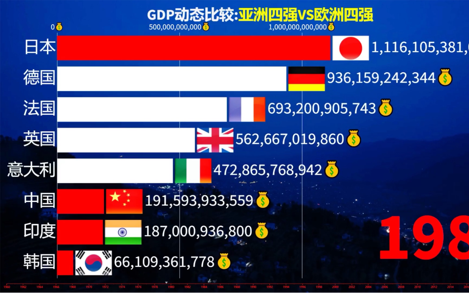 亚洲VS欧洲,亚洲四强VS欧洲四强生产总值排行榜