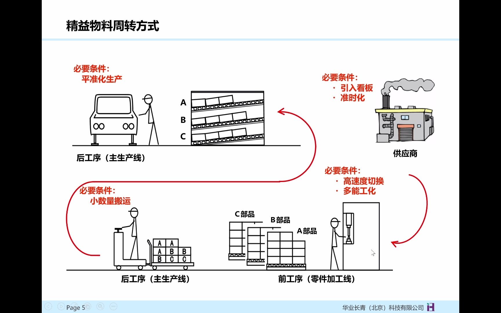 kanban生产方式与拉动
