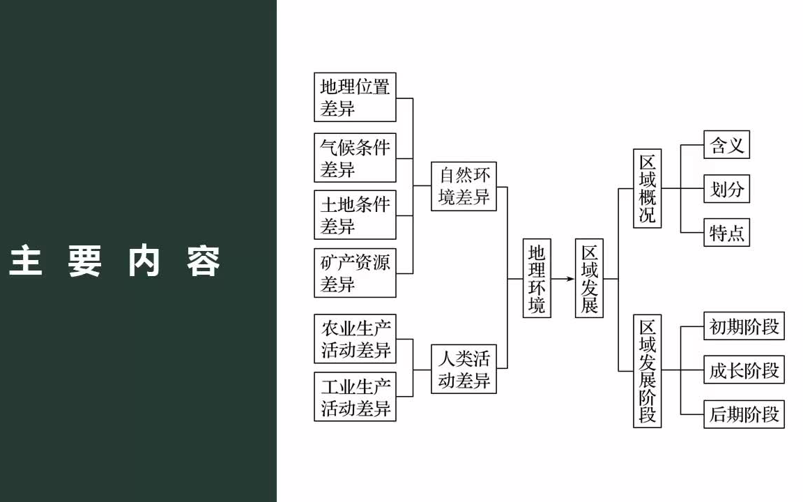 一轮复习 地理环境对区域发展的影响
