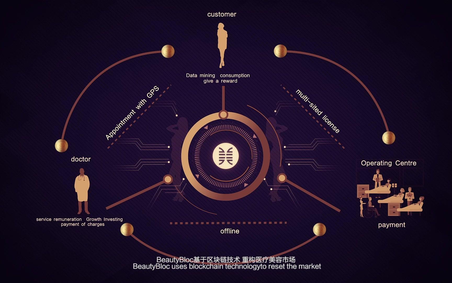 医美链BeautyBloc-全球首个医疗美容区块链项目(中文版)