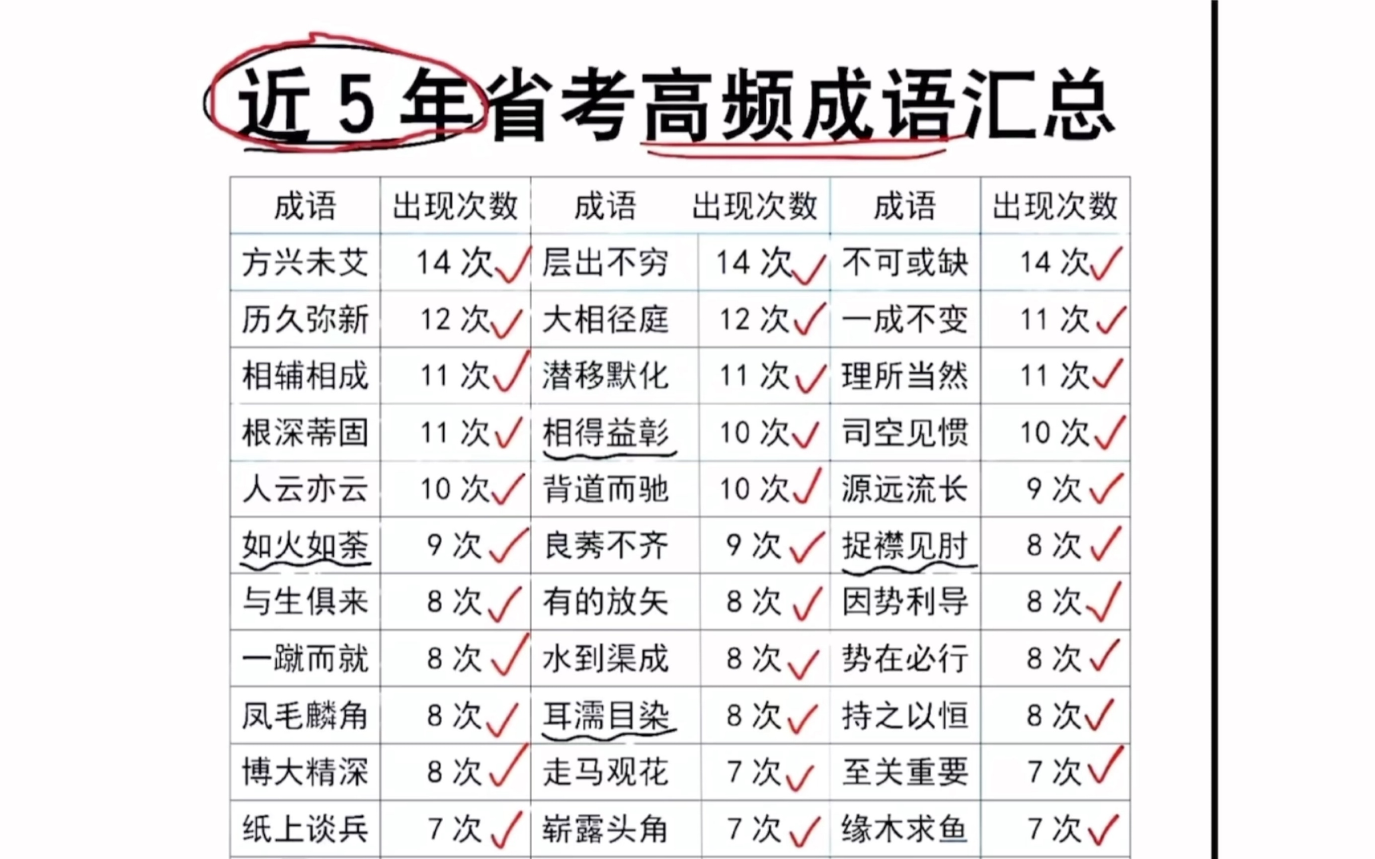 近5年省考高频成语汇总,行测提分就看这一篇了!