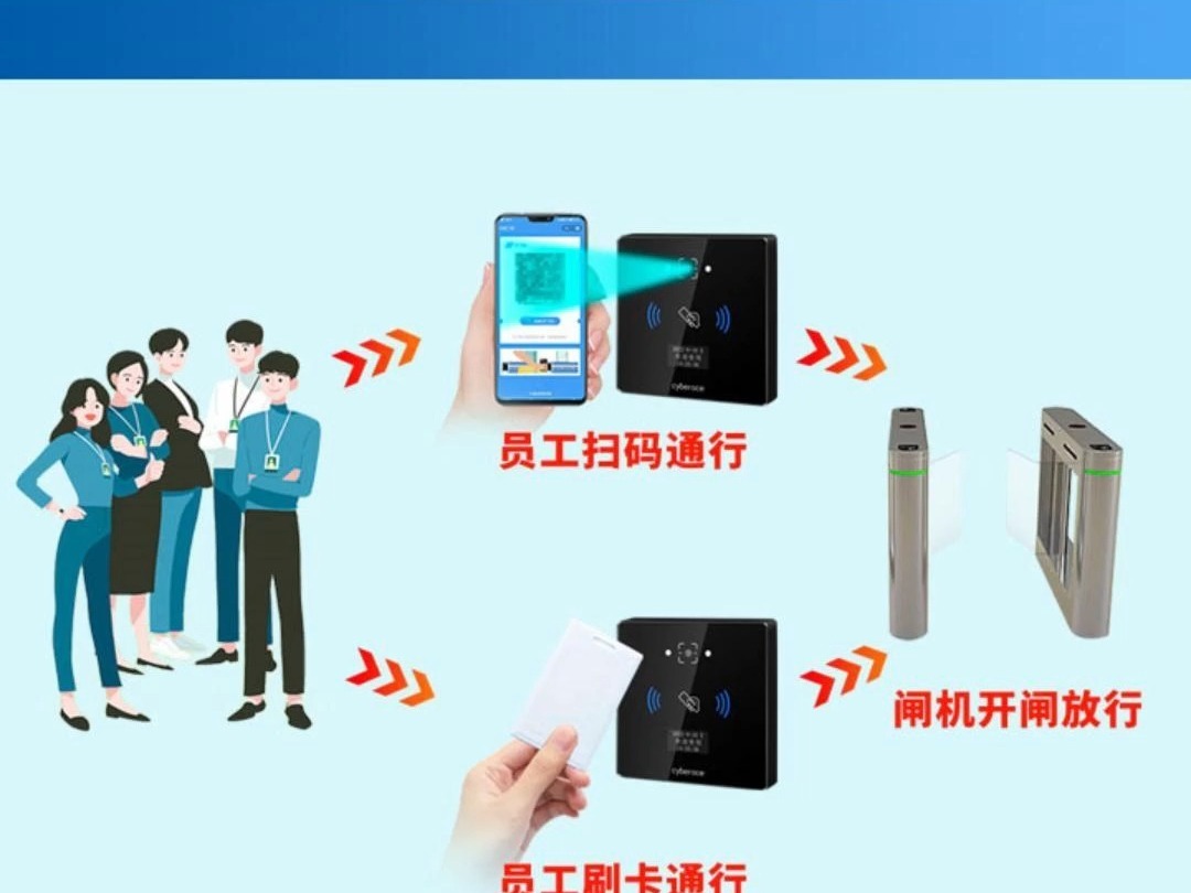 科技园扫码门禁应用员工访客扫码通行