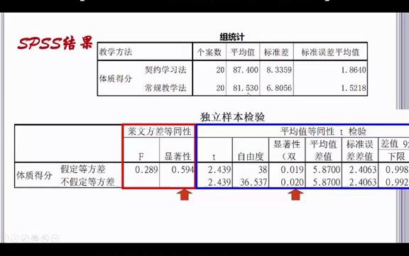 两个独立样本之间的对比分析(SPSS:独立样本T检验-第1部分)#spss #t...