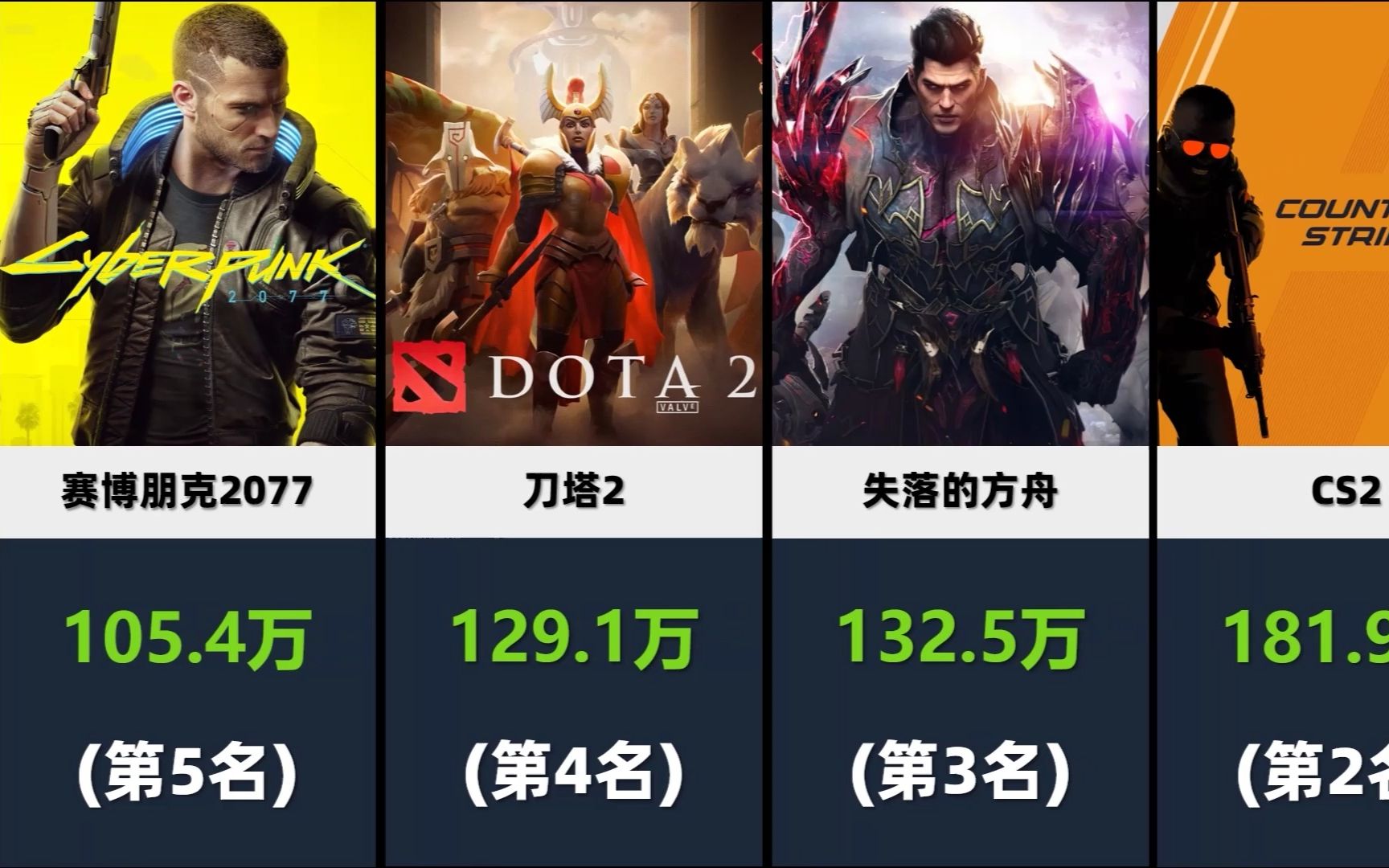 【Steam】:历史在线游戏排行榜30名!