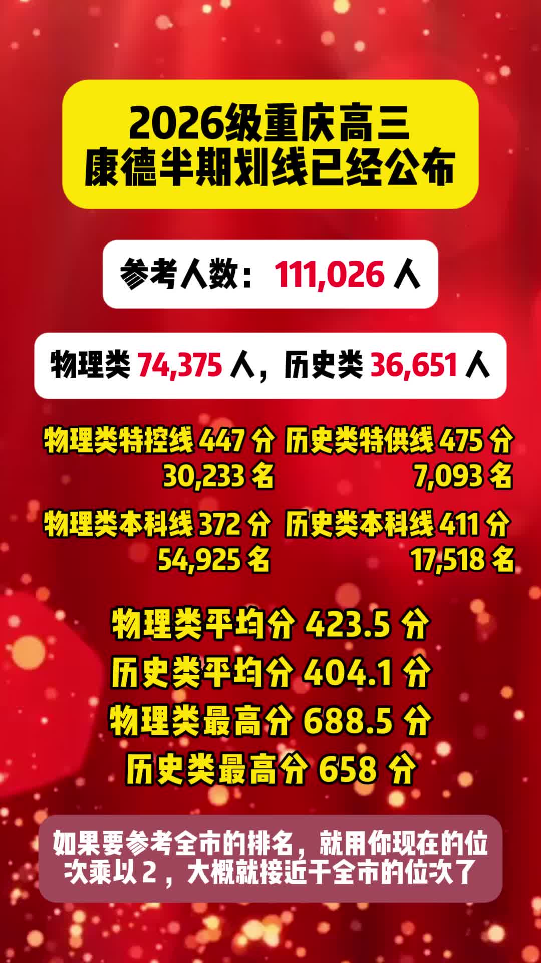 康德半期结束了 离高考越来越近了,每次成绩都至关重要,位次如何换算!...