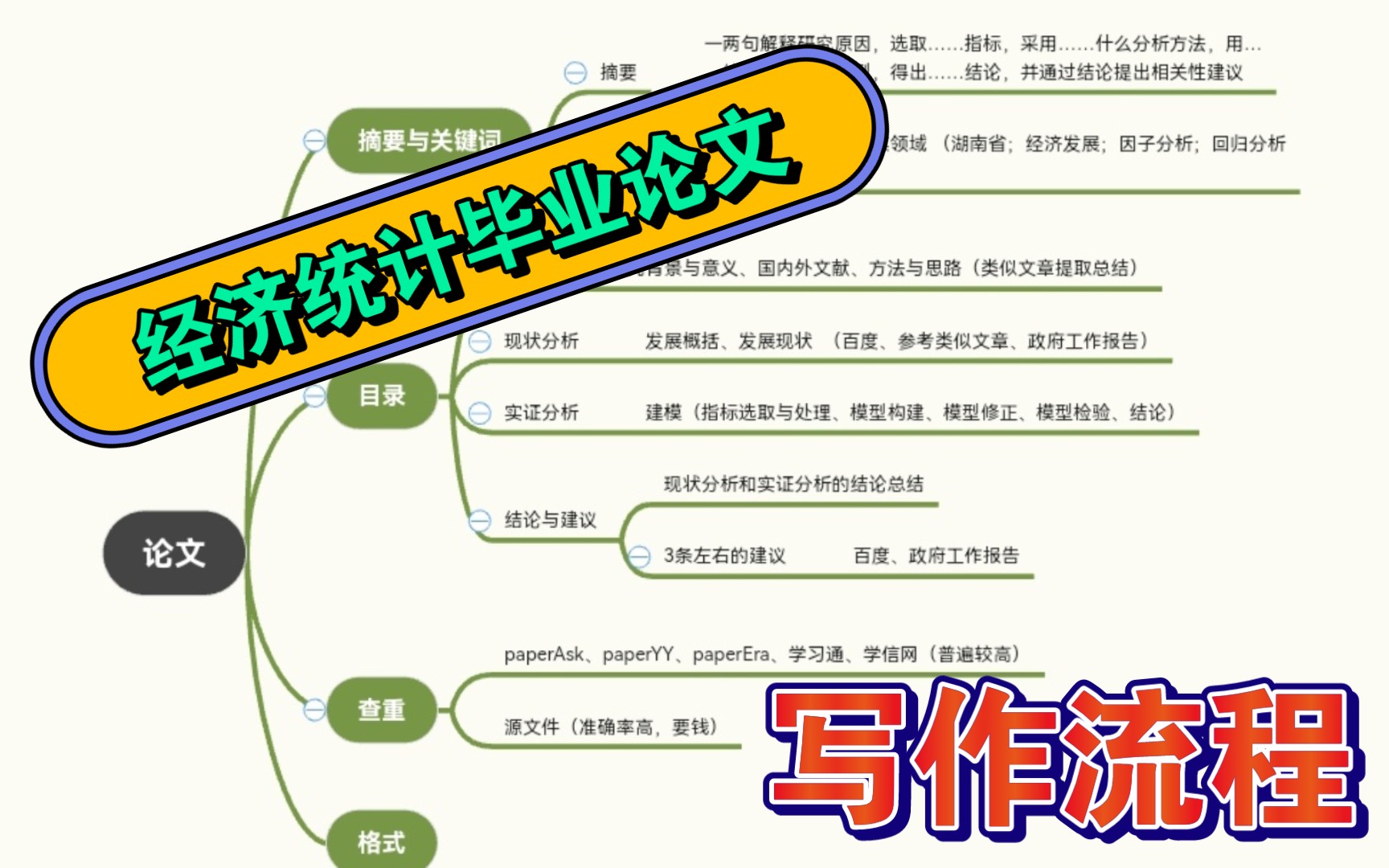 《关于如何快速写一篇经济统计类毕业论文》