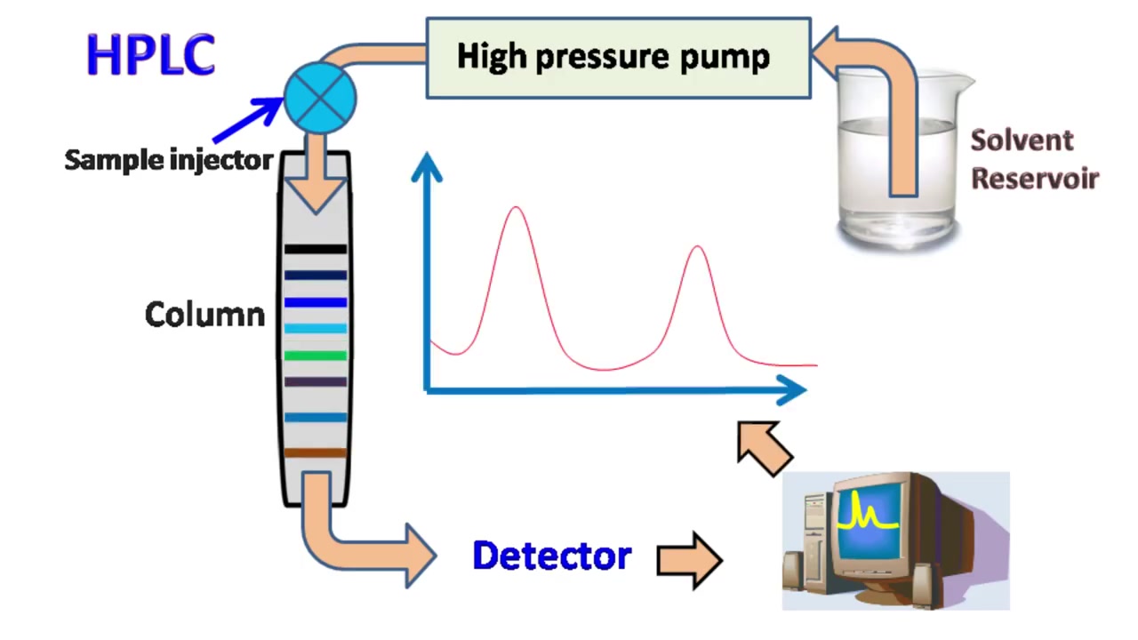 HPLC 高效液相色谱原理及简介