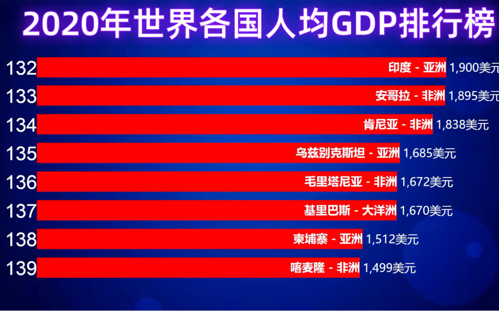 2020年世界各国人均GDP排行榜,印度132名,中国呢?