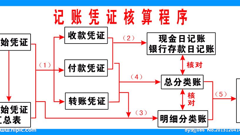 账户的分类,会计凭证 与会计账簿,财产清查的方法,会计做账技巧,会计...