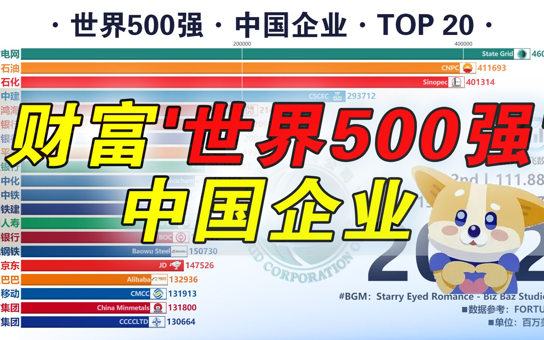 国企强大有的人却“酸”了?世界500强中国企业TOP20,1995-2022