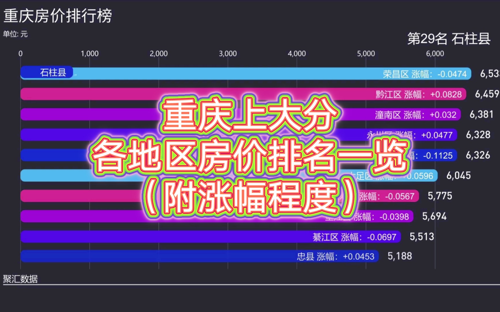 重庆上大分,各地区房价排名一览(附涨幅程度)