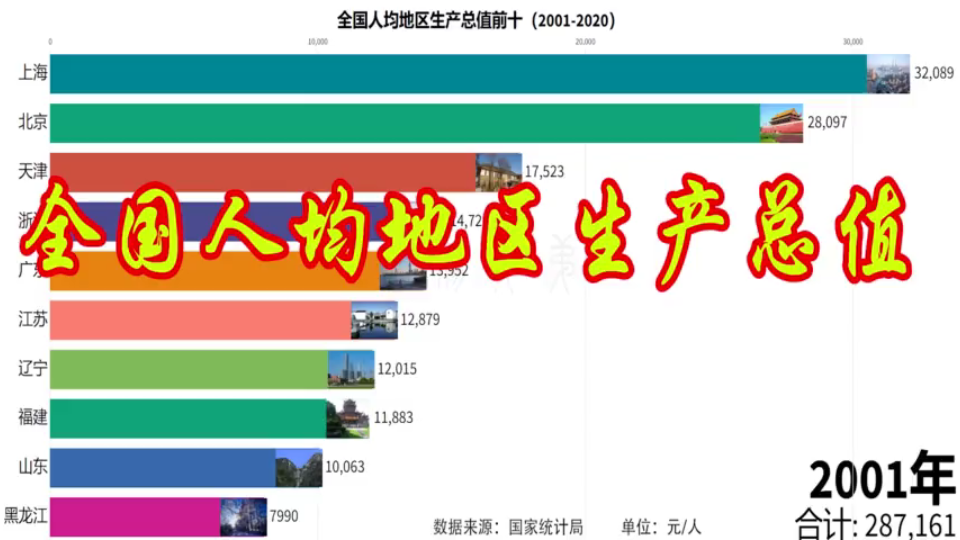 【经济】全国人均地区生产总值