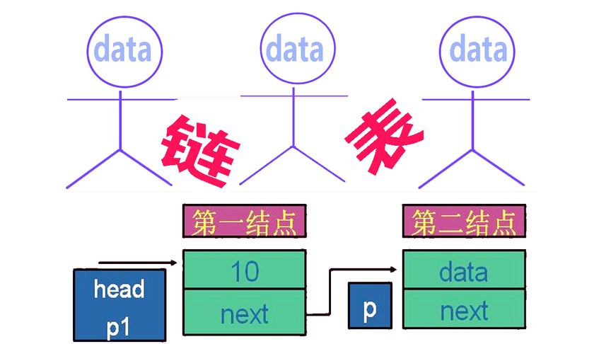 编程一听就会,一试就废 !C语言零基础带你写链表,让你废尽兴