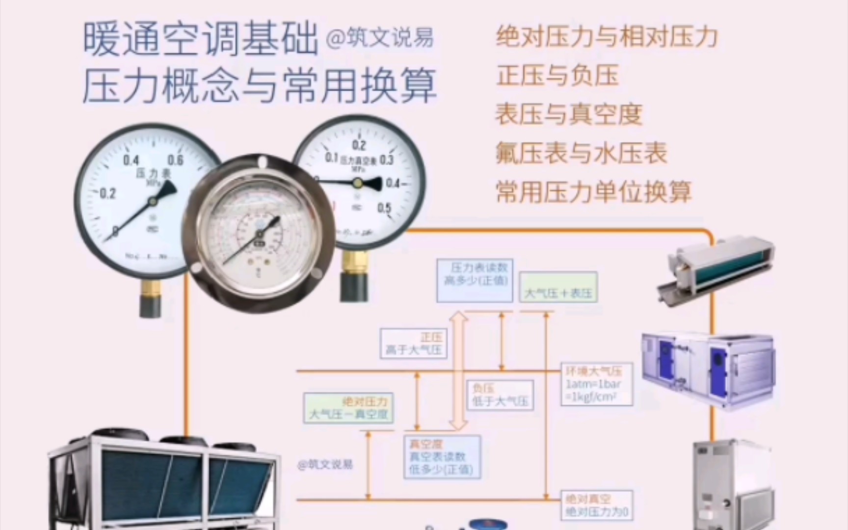暖通空调基础,压力概念与常用单位换算,表压、真空度与环境气压