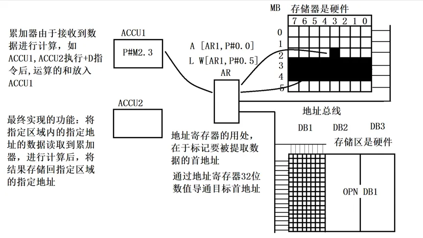 博途入门第133篇_STL语言_累加器_地址寄存器_存储区域