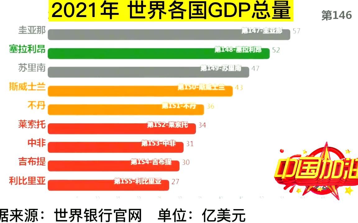 数据可视化:2021年全球各国GDP总量