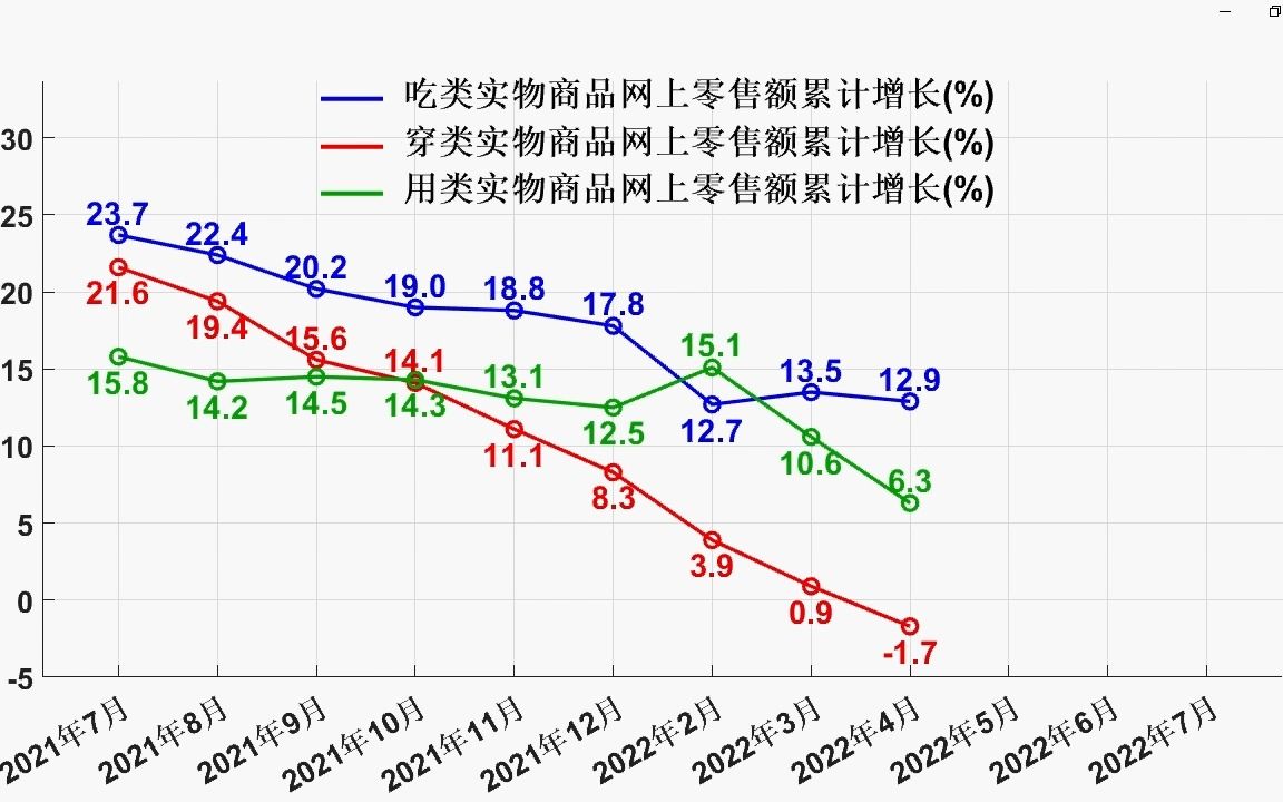 吃、穿、用类实物商品网上零售额累计增长对比变化趋势