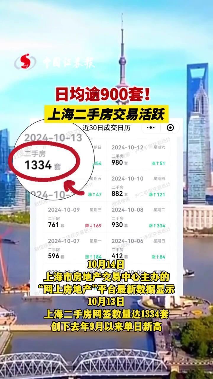日均逾900套!上海二手房交易活跃