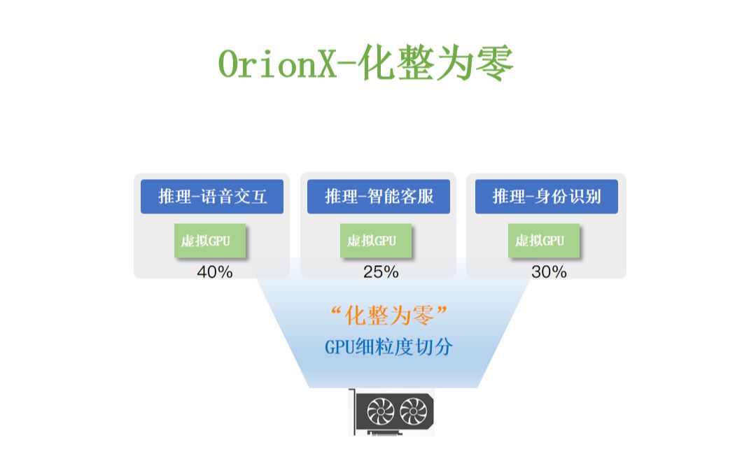 OrionX AI算力资源池化软件第一招:化整为零!