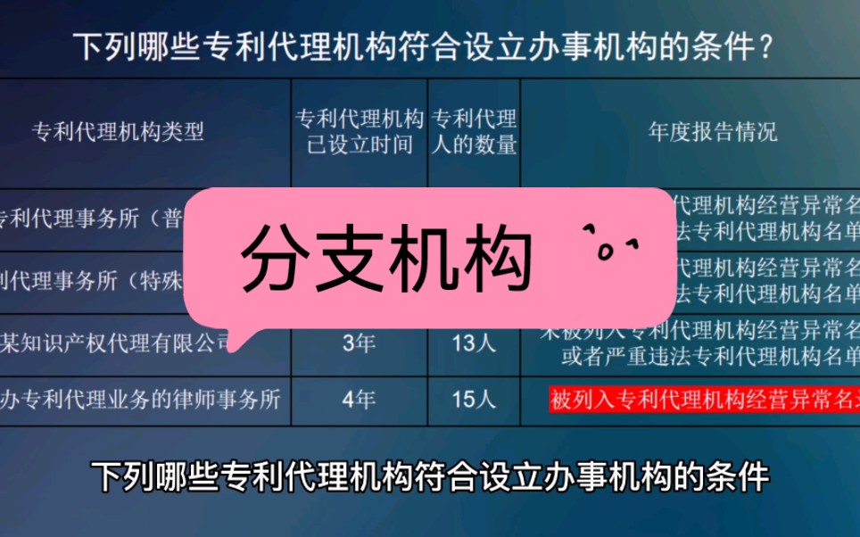 【1.58】分支机构