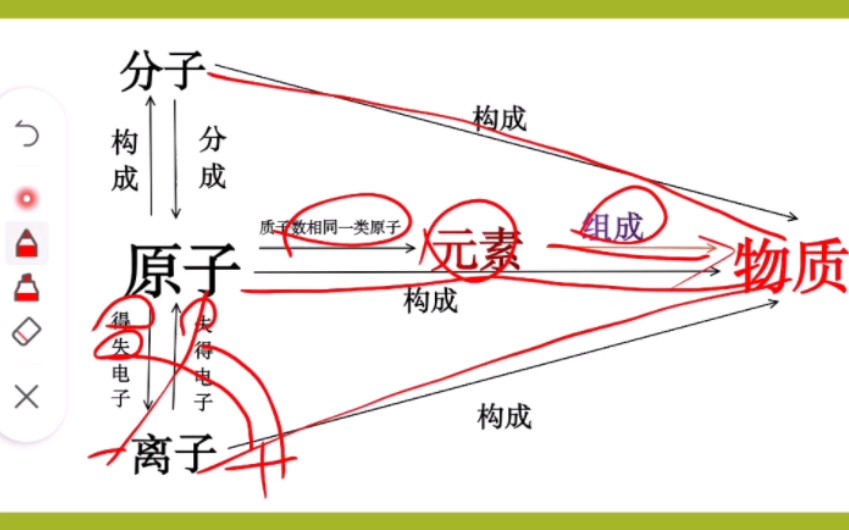 【初中化学易混知识】元素、原子、分子、离子