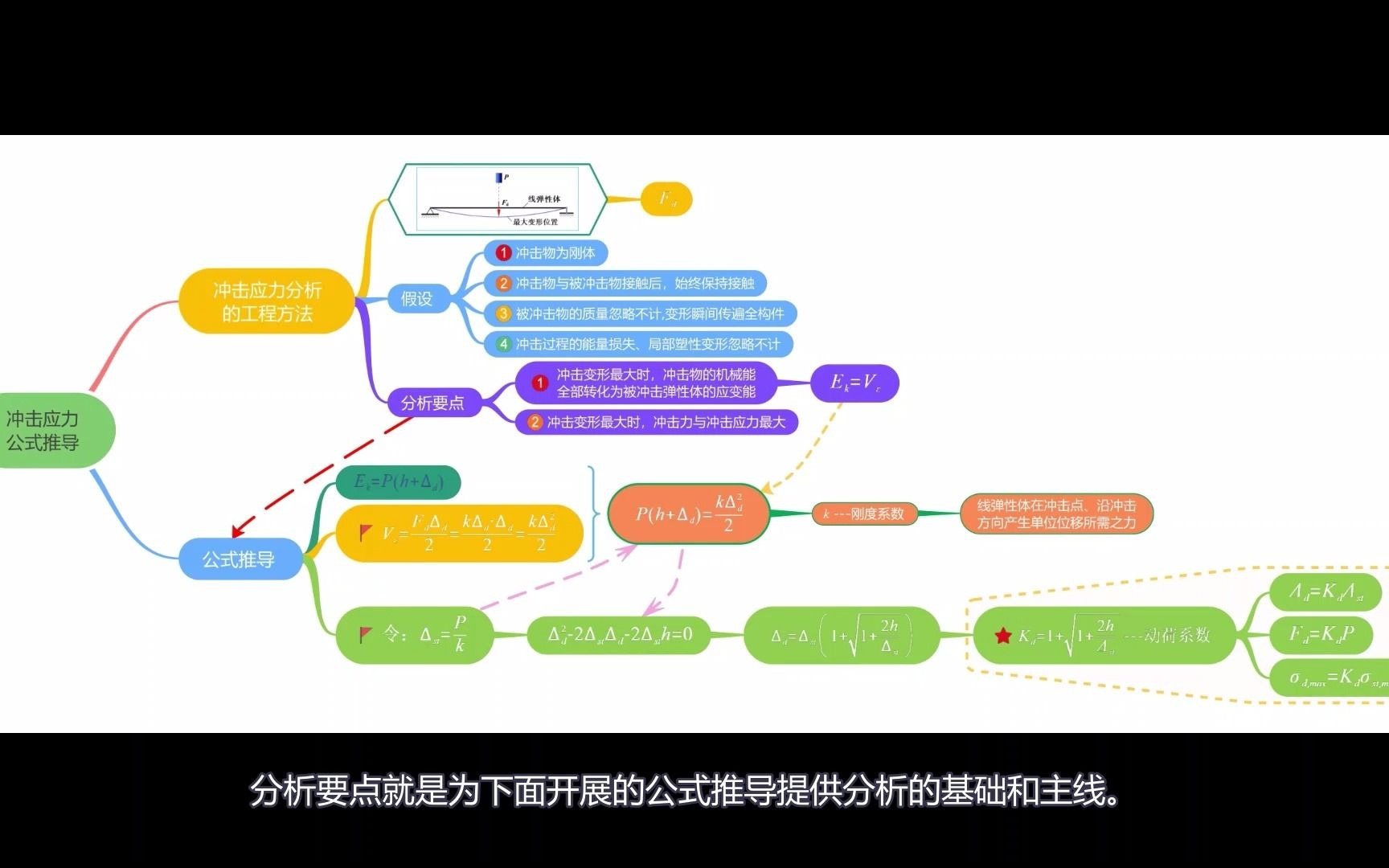 材料力学之15.9 冲击应力分析的工程方法与公式推导