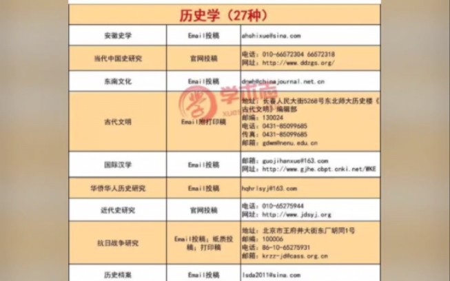 历史学期刊投稿邮箱(27种)