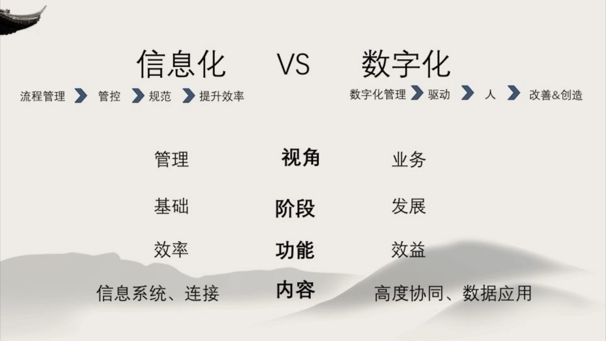 信息化和数字化的联系与区别