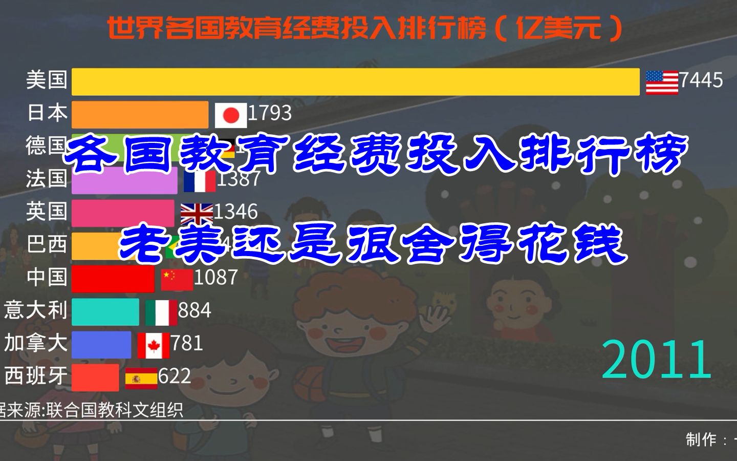 全球各国教育经费投入排行榜,老美是真的肯花钱啊