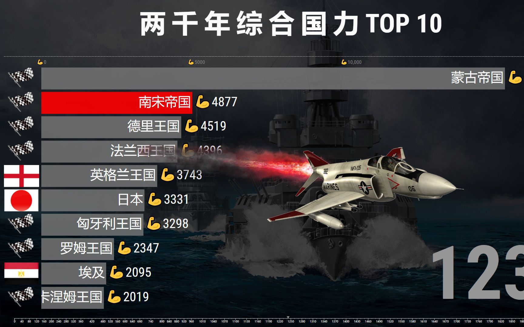 两千年实力演变历程!我们的对手一直在变!