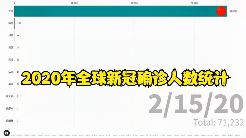 2020年1-10月份全球新冠病毒感染人数统计TOP10