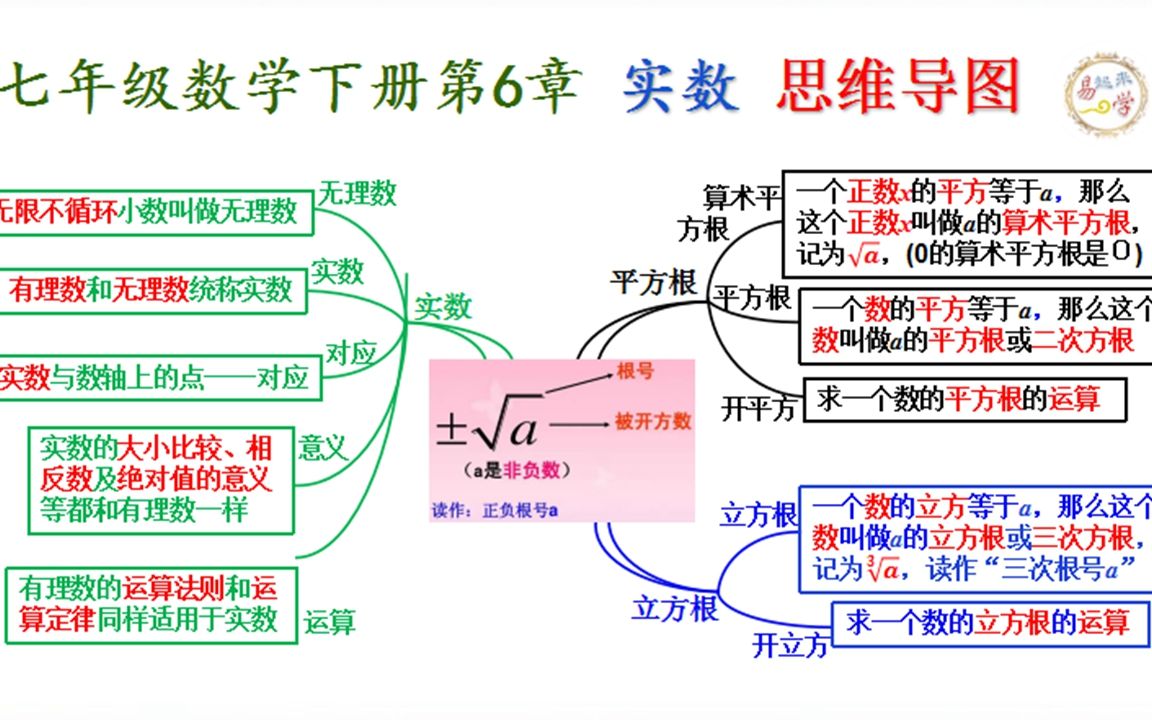 人教版初中数学第6章实数单元思维导图全脑记忆高效学习