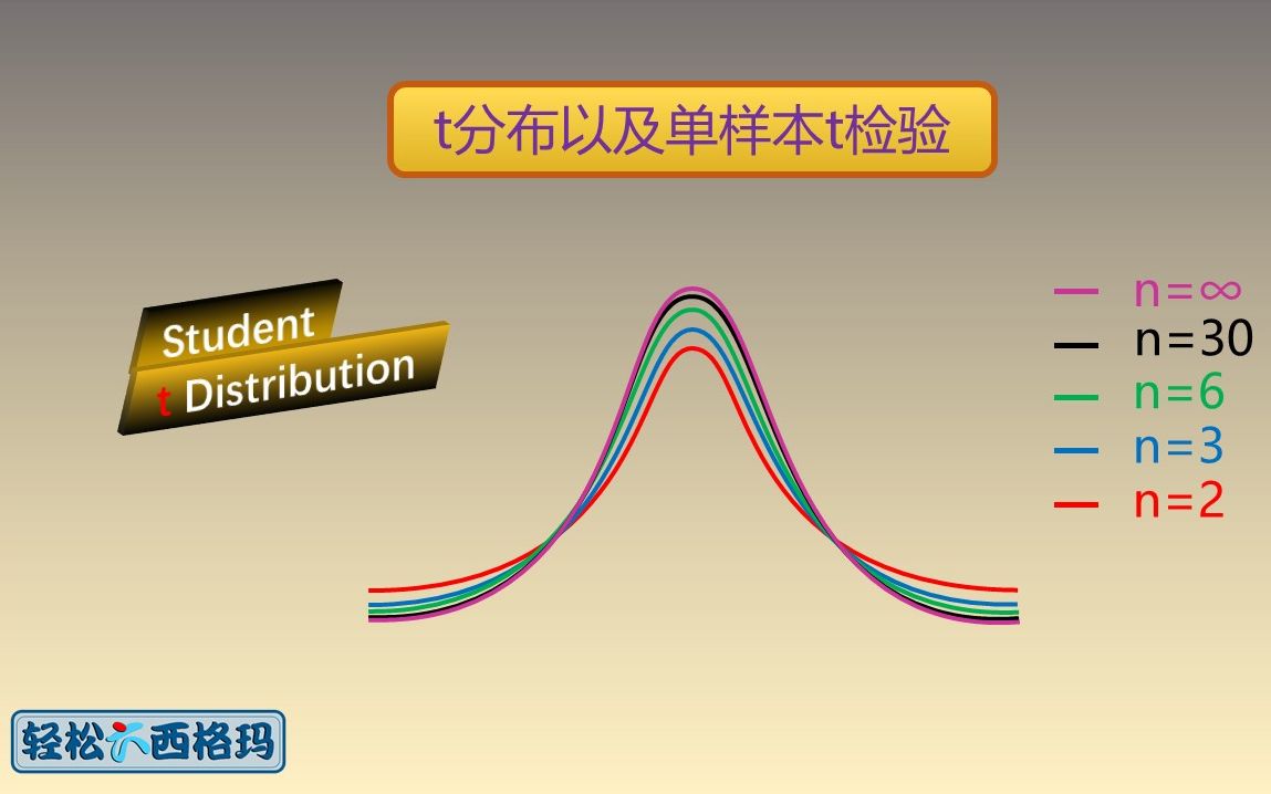 统计学与质量016 - 什么是t分布 单样本t检验的计算