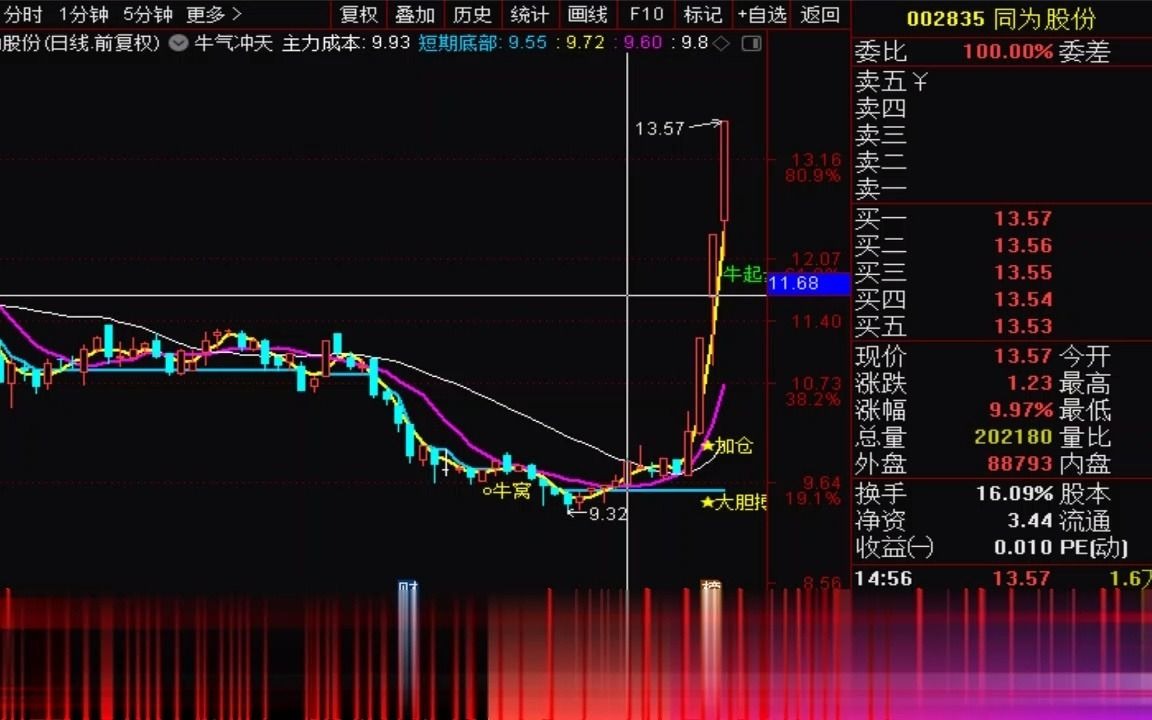 【狙击主力选股技巧】这种形态的股票上涨概率大(图解),终于有人把...