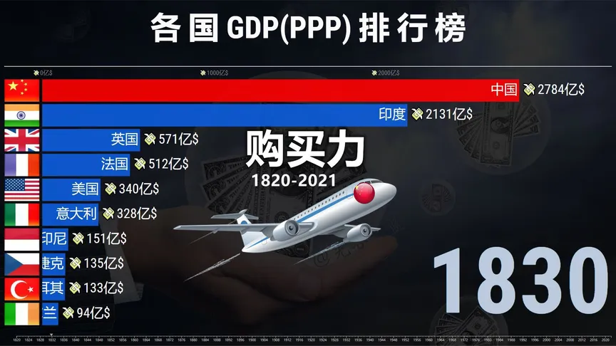 动态排名:全球GDP(PPP)比较TOP 10