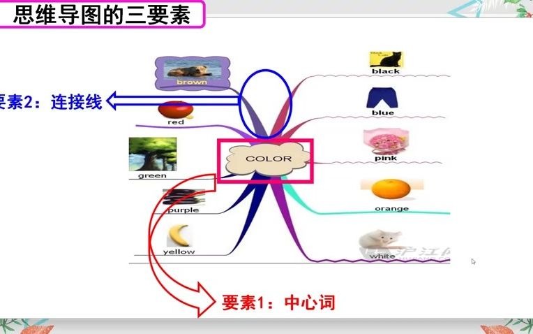 小学英语 · 思维导图怎么画? -《小学英语思维导图绘制技巧》