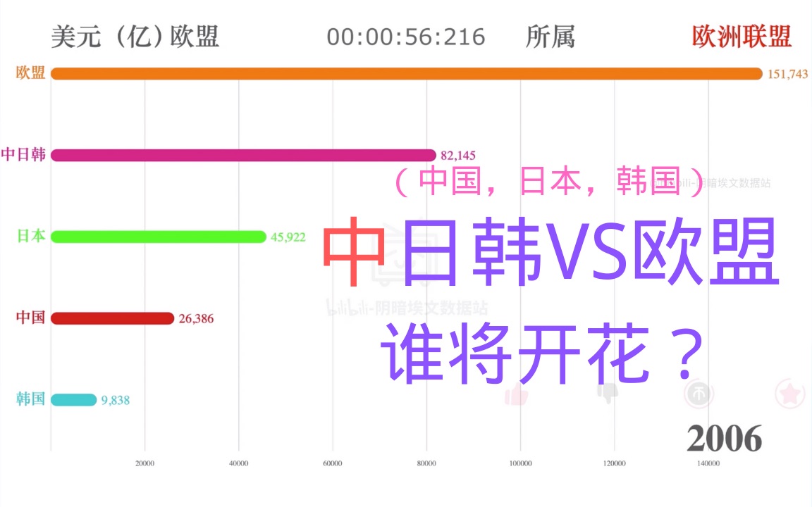 中日韩VS欧盟 名义GDP(1990-2018)(中国,日本,韩国)