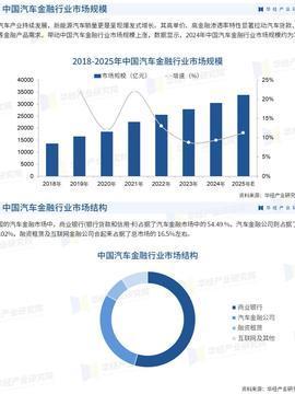 ...年中国汽车金融行业市场深度调查:市场规模及市场结构 #市场分析...