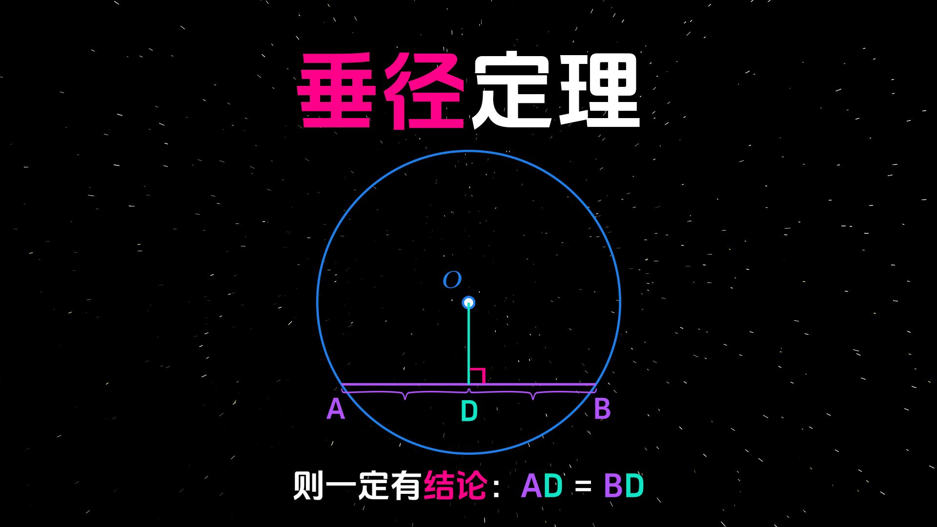 垂径定理之图解证明,不难但经常用也很好用