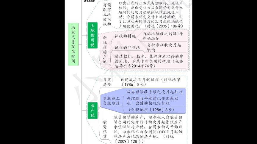 房产税土地使用税纳税义务发生时间大汇总