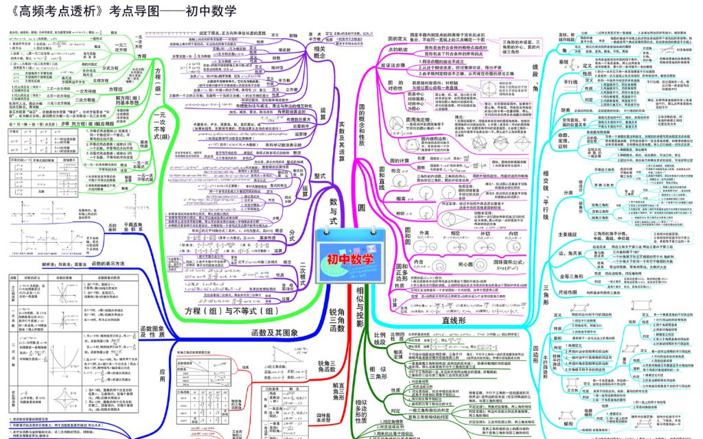 初中数学思维导图(全)