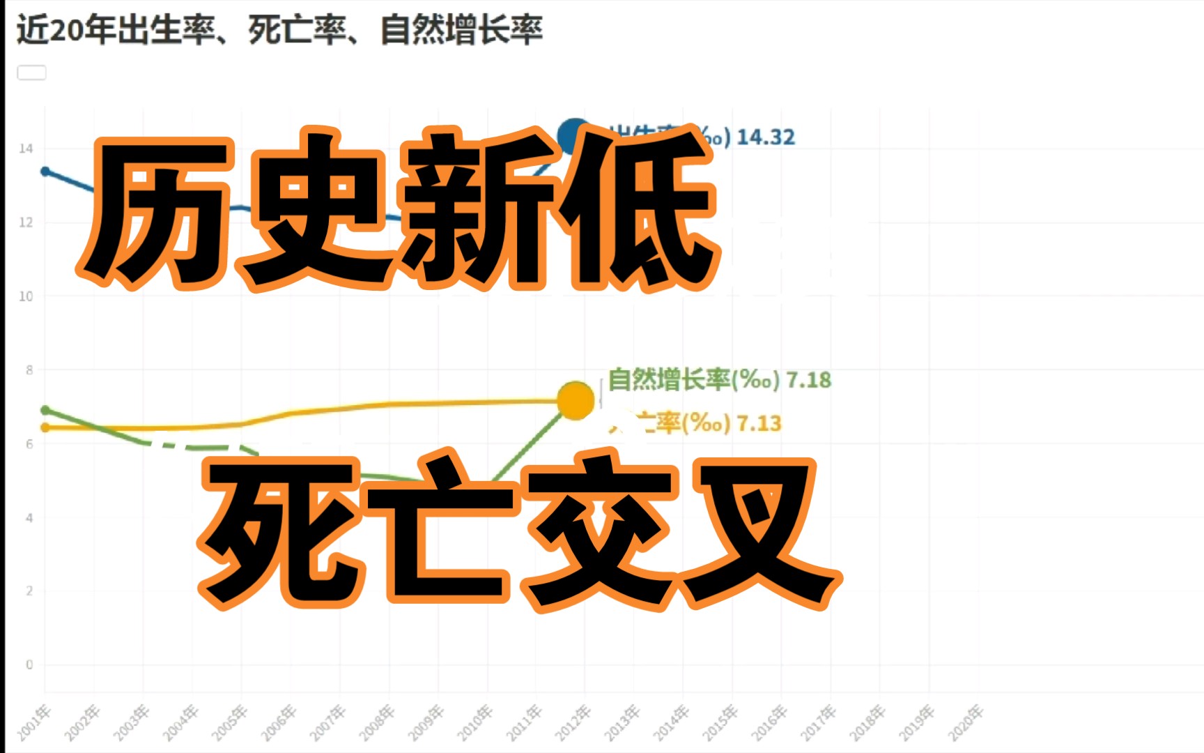出生率死亡率即将交叉 一切都结束了吗