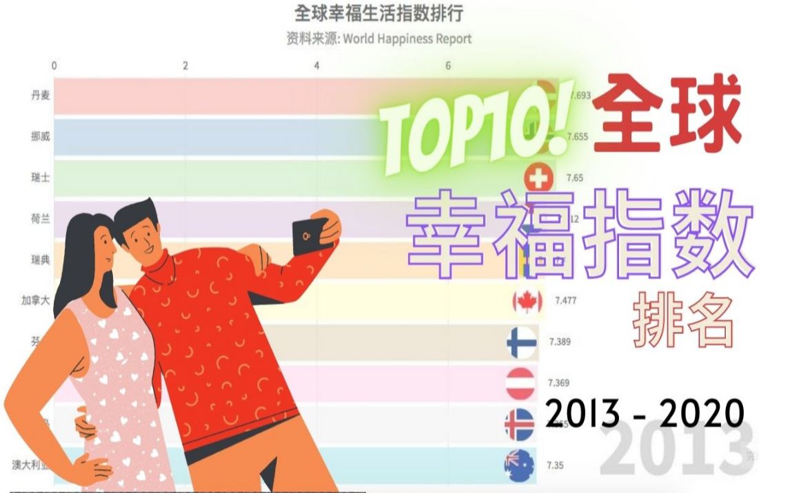 【数据可视化 - 幸福指数】全球幸福指数排行榜!