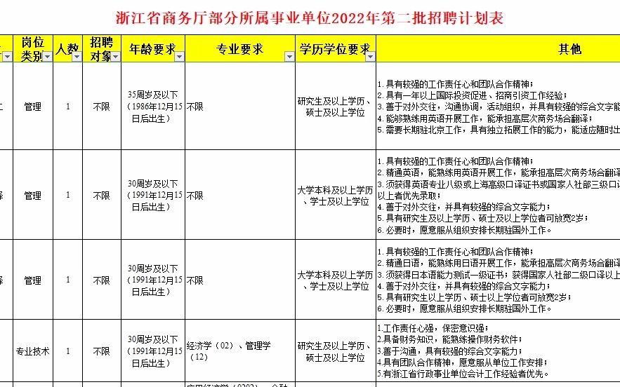 浙江省商务厅部分所属事业单位22年第二批招聘,公益二类事业单位
